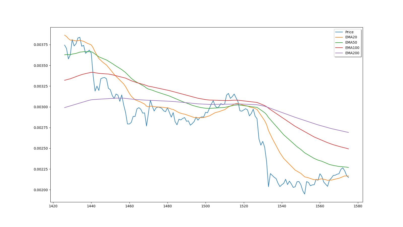 Bunicorn Exponential Moving Averages
