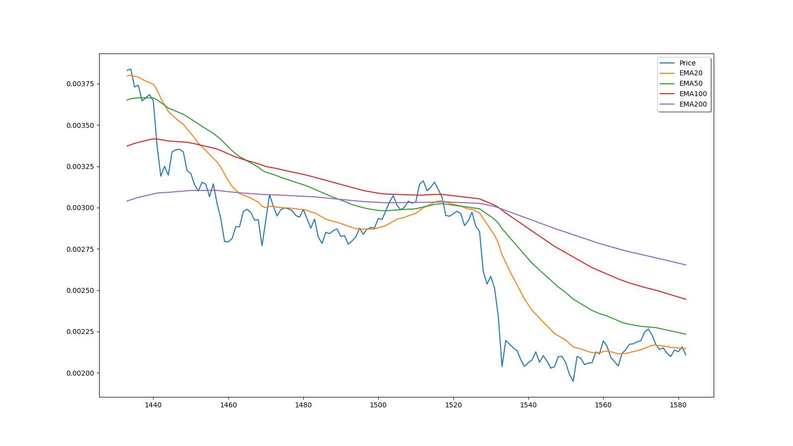 Bunicorn Exponential Moving Averages