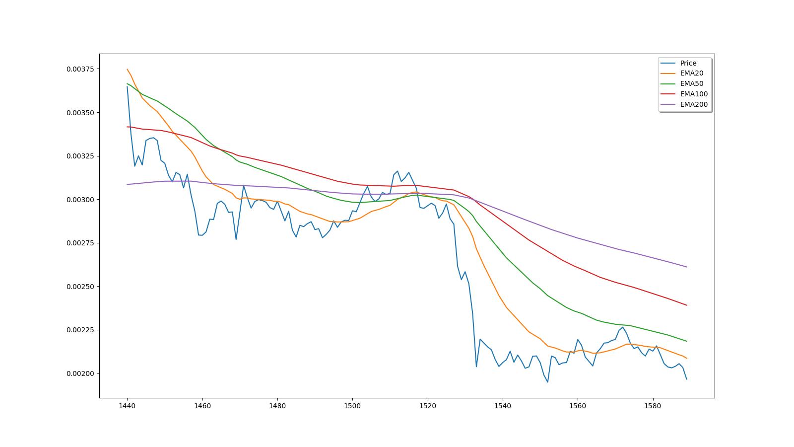 Bunicorn Exponential Moving Averages