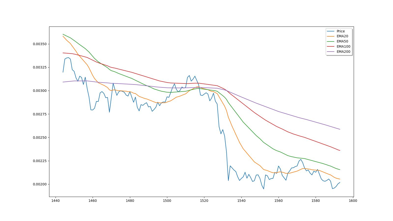 Bunicorn Exponential Moving Averages