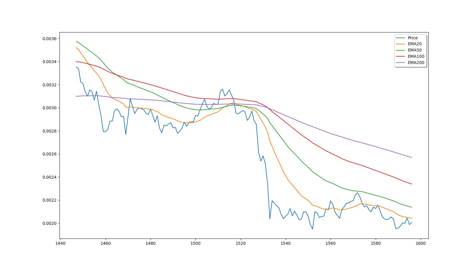 Bunicorn Exponential Moving Averages