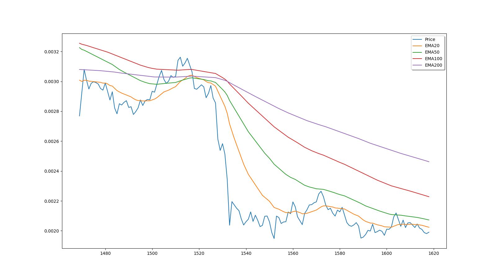 Bunicorn Exponential Moving Averages