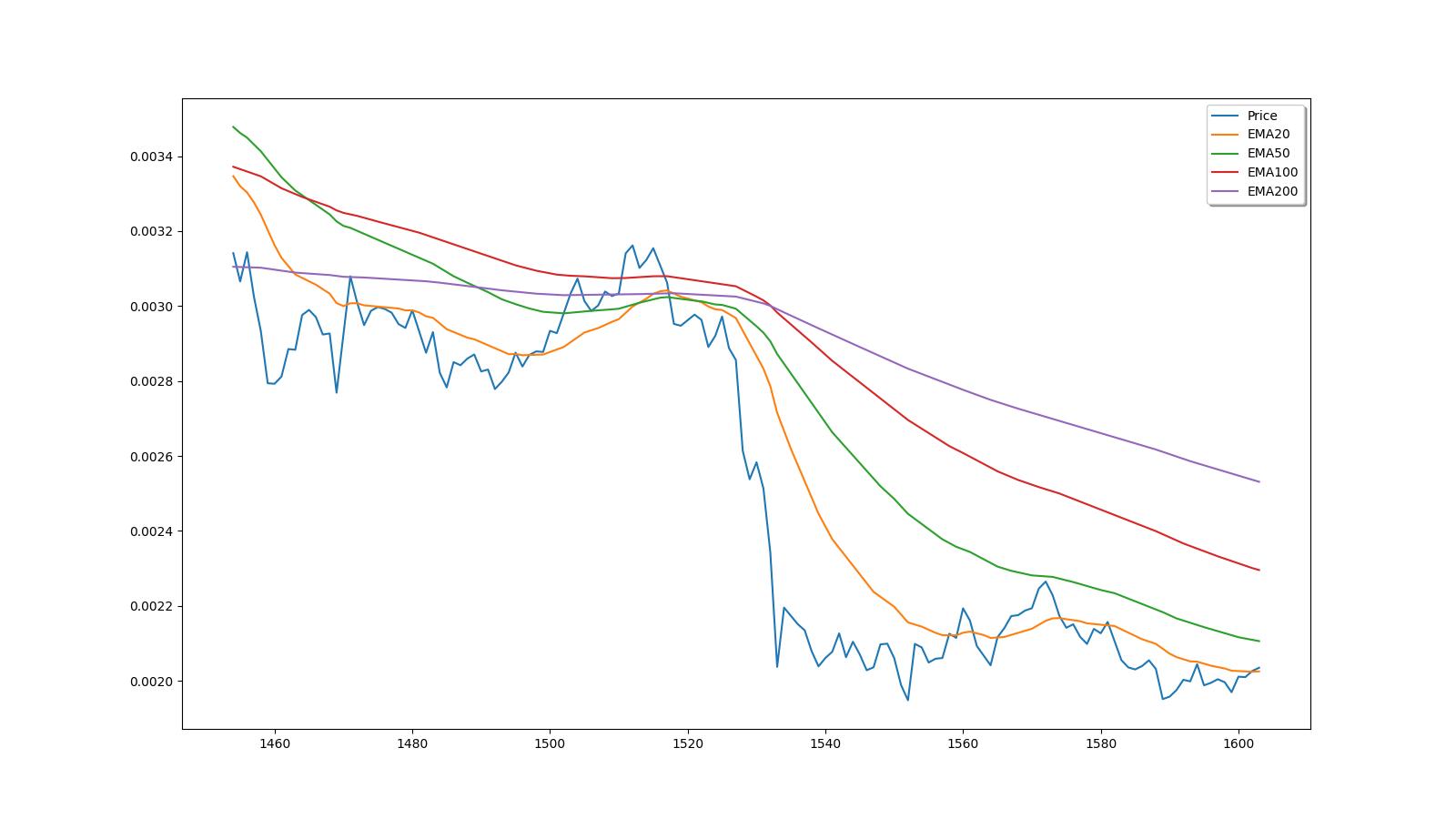 Bunicorn Exponential Moving Averages