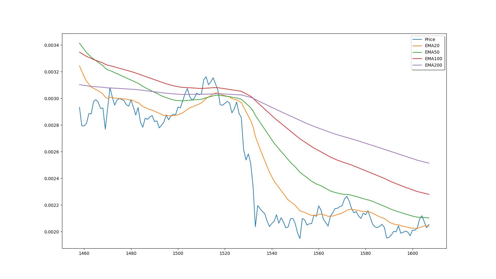 Bunicorn Exponential Moving Averages