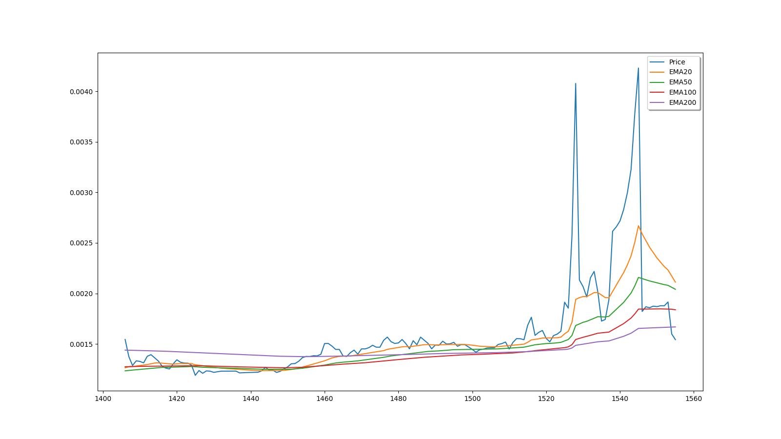 BunnyPark Exponential Moving Averages