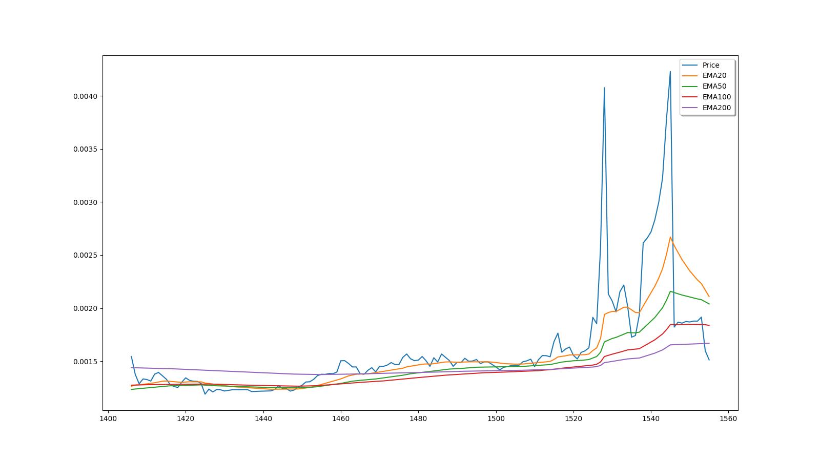 BunnyPark Exponential Moving Averages