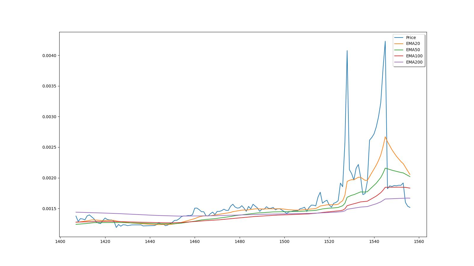 BunnyPark Exponential Moving Averages