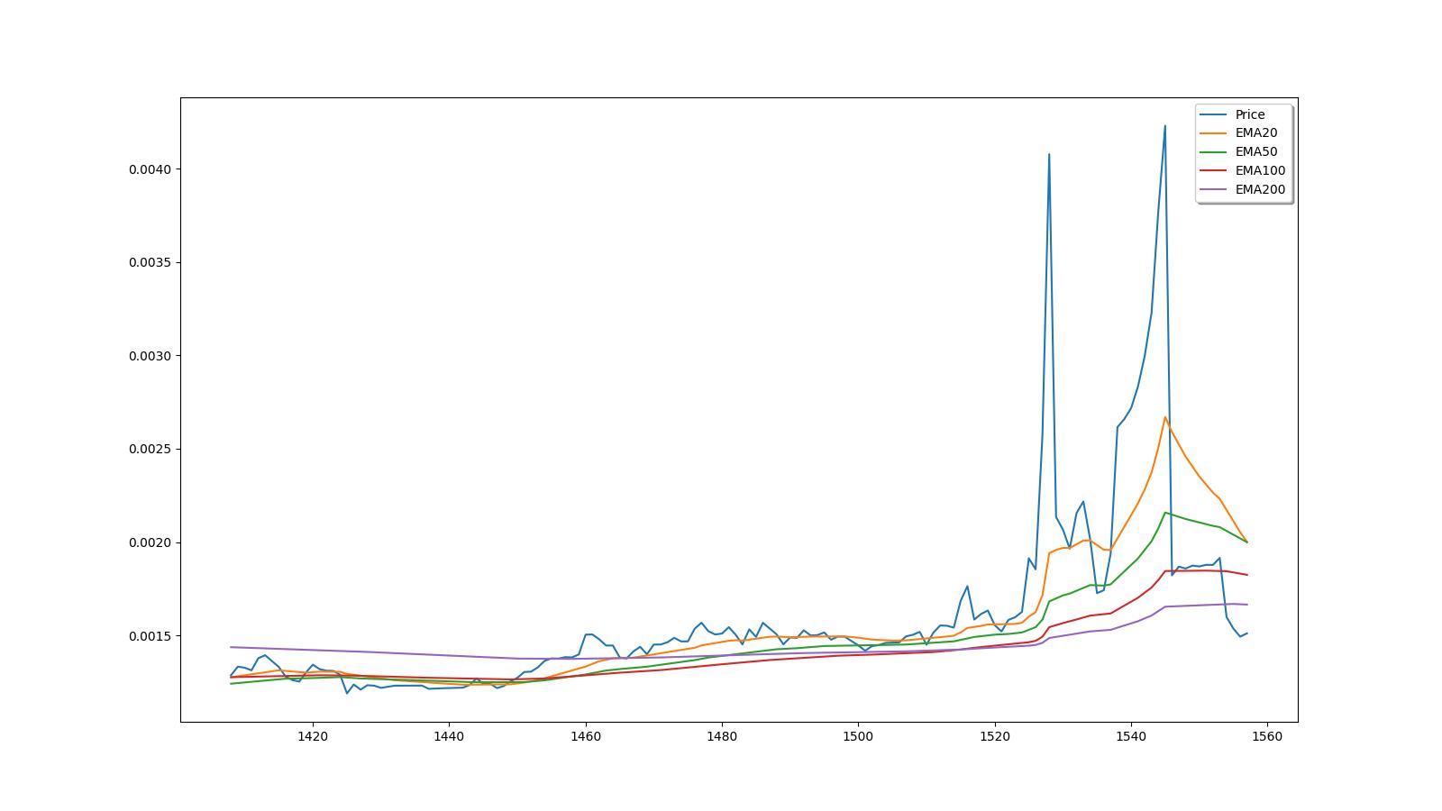BunnyPark Exponential Moving Averages