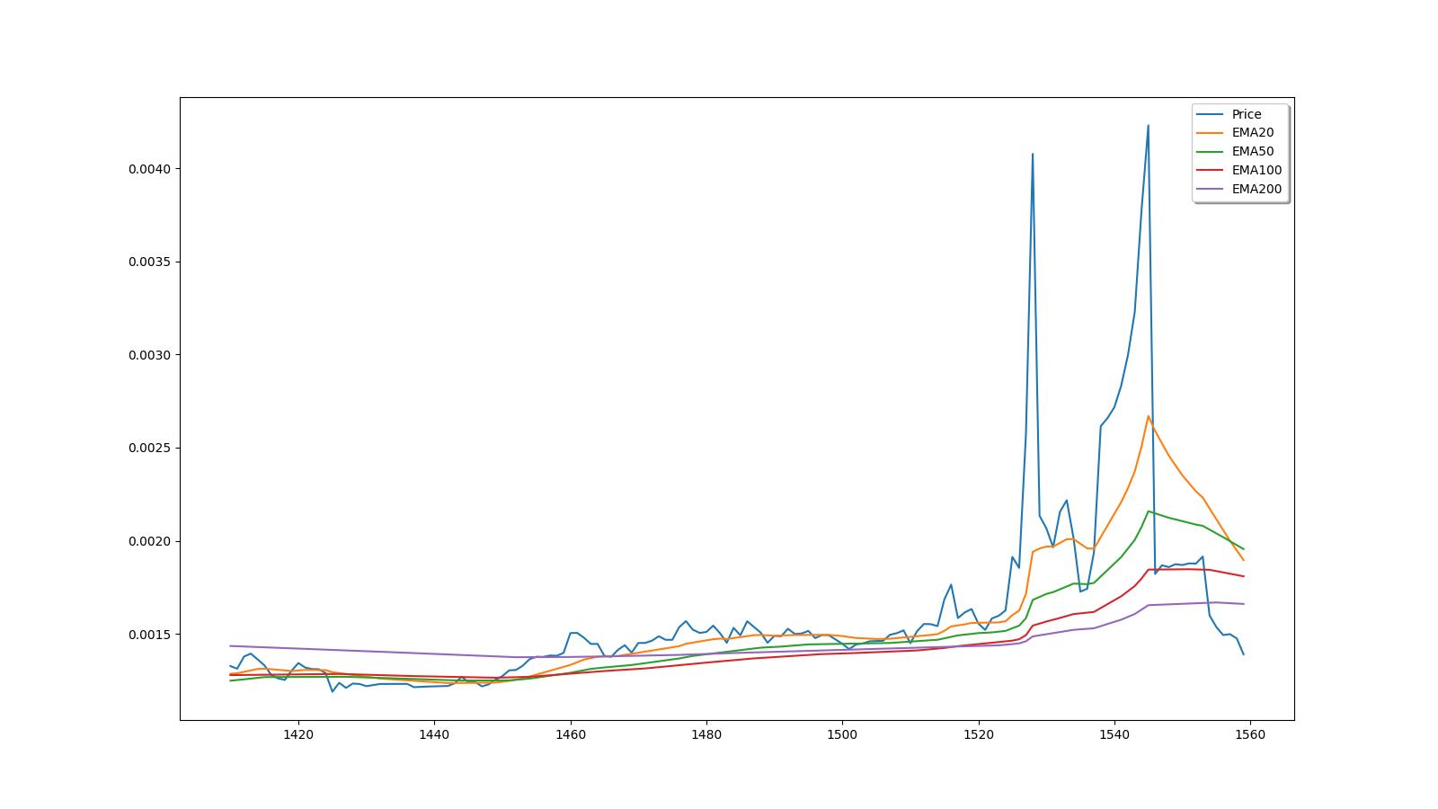 BunnyPark Exponential Moving Averages