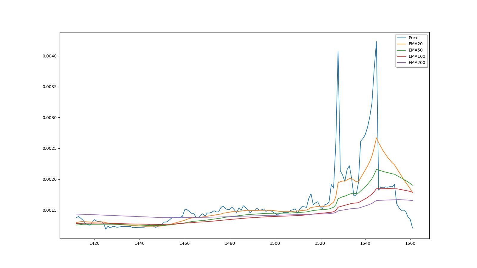 BunnyPark Exponential Moving Averages