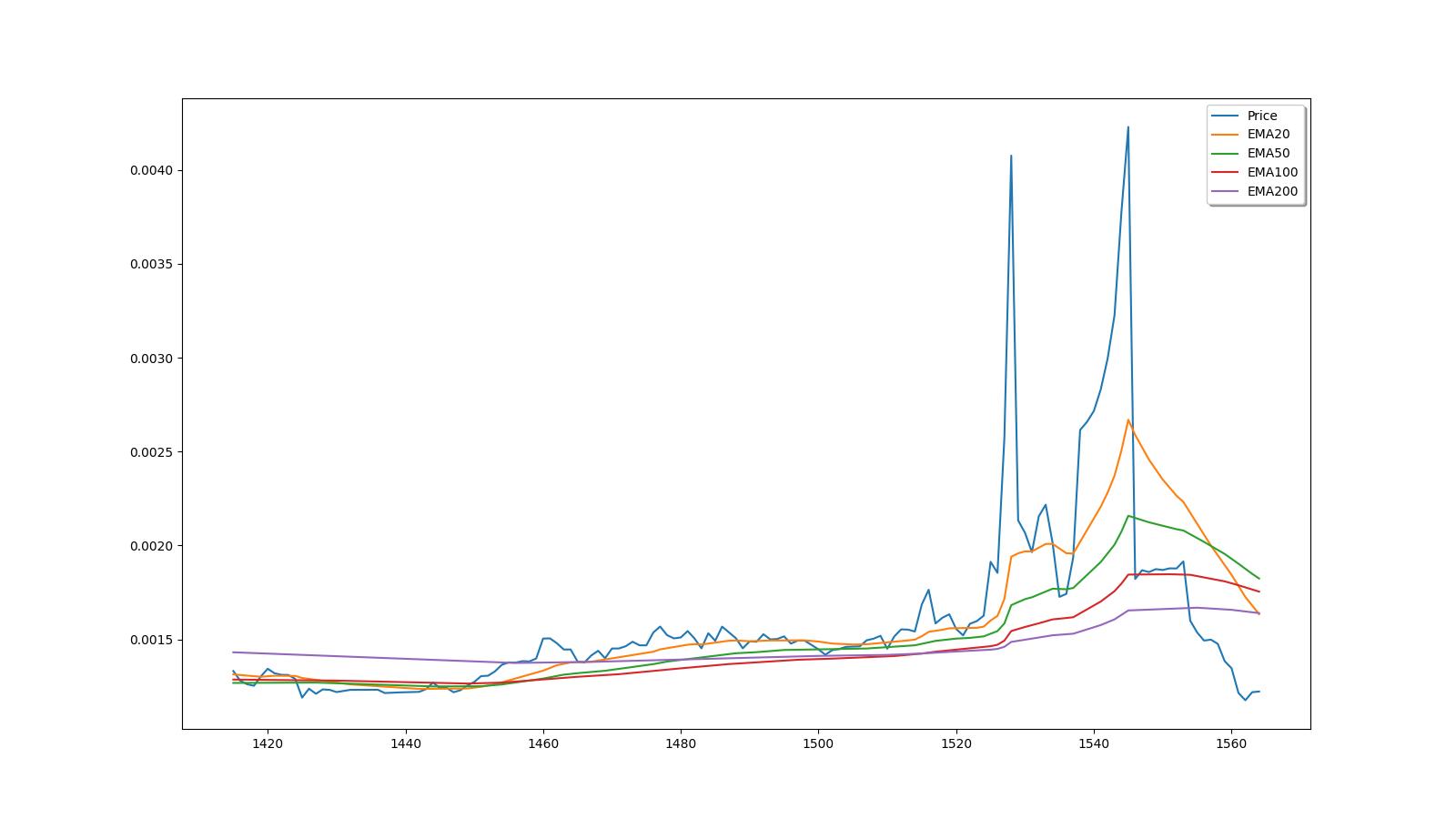 BunnyPark Exponential Moving Averages