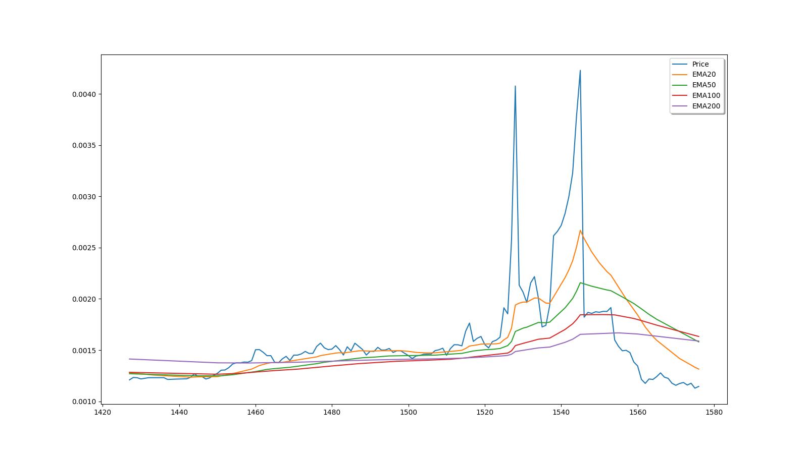 BunnyPark Exponential Moving Averages
