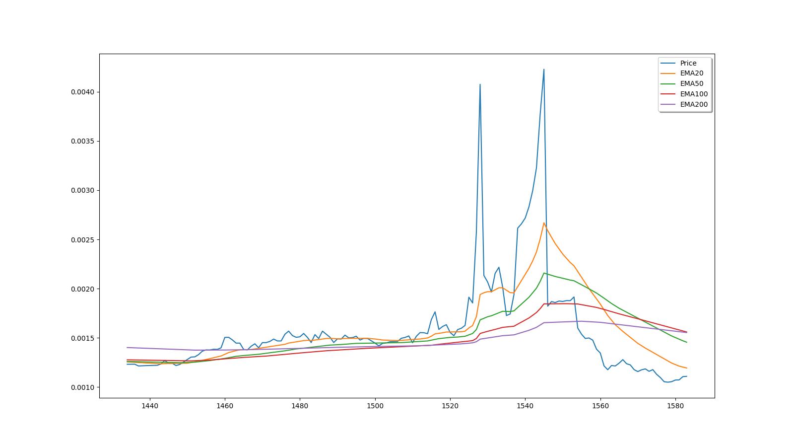 BunnyPark Exponential Moving Averages