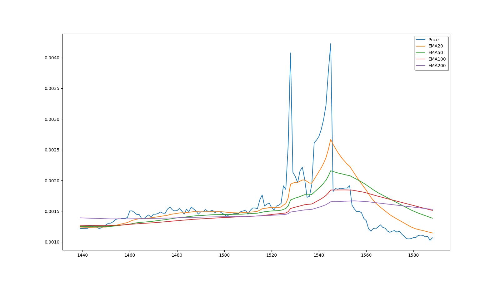 BunnyPark Exponential Moving Averages
