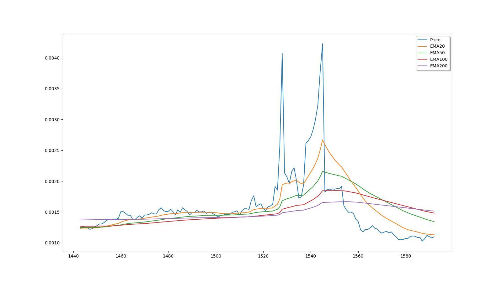 BunnyPark Exponential Moving Averages