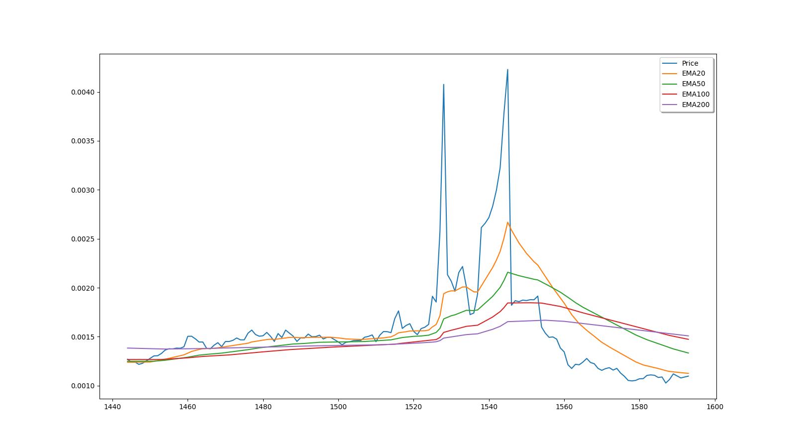 BunnyPark Exponential Moving Averages