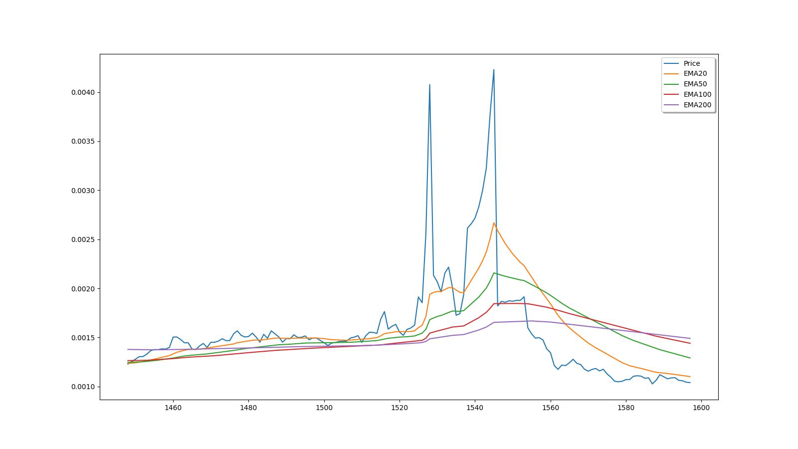 BunnyPark Exponential Moving Averages
