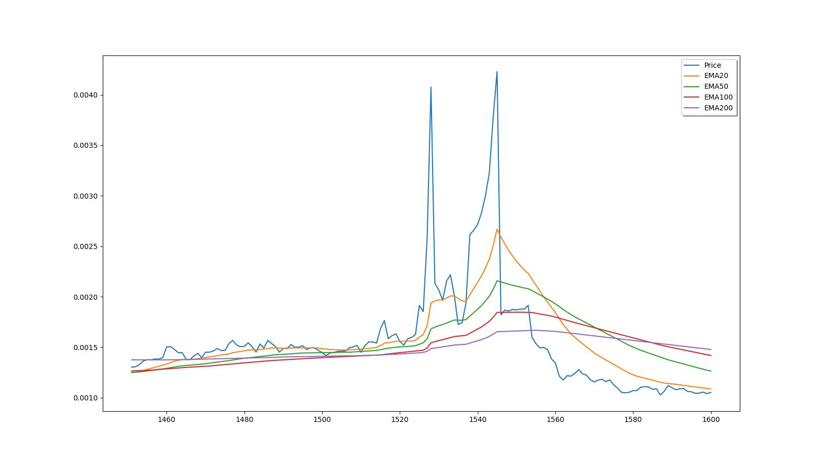 BunnyPark Exponential Moving Averages