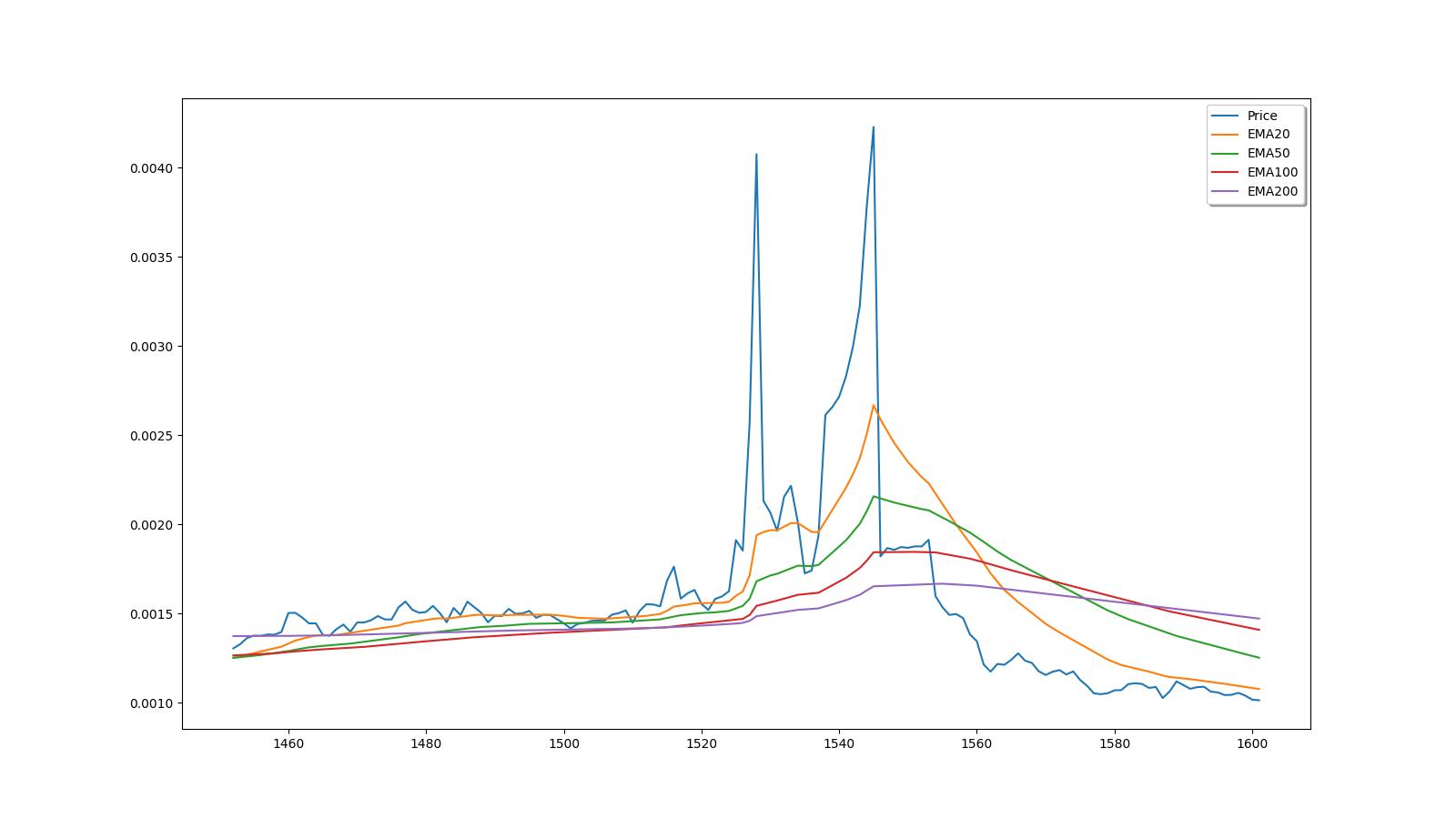 BunnyPark Exponential Moving Averages