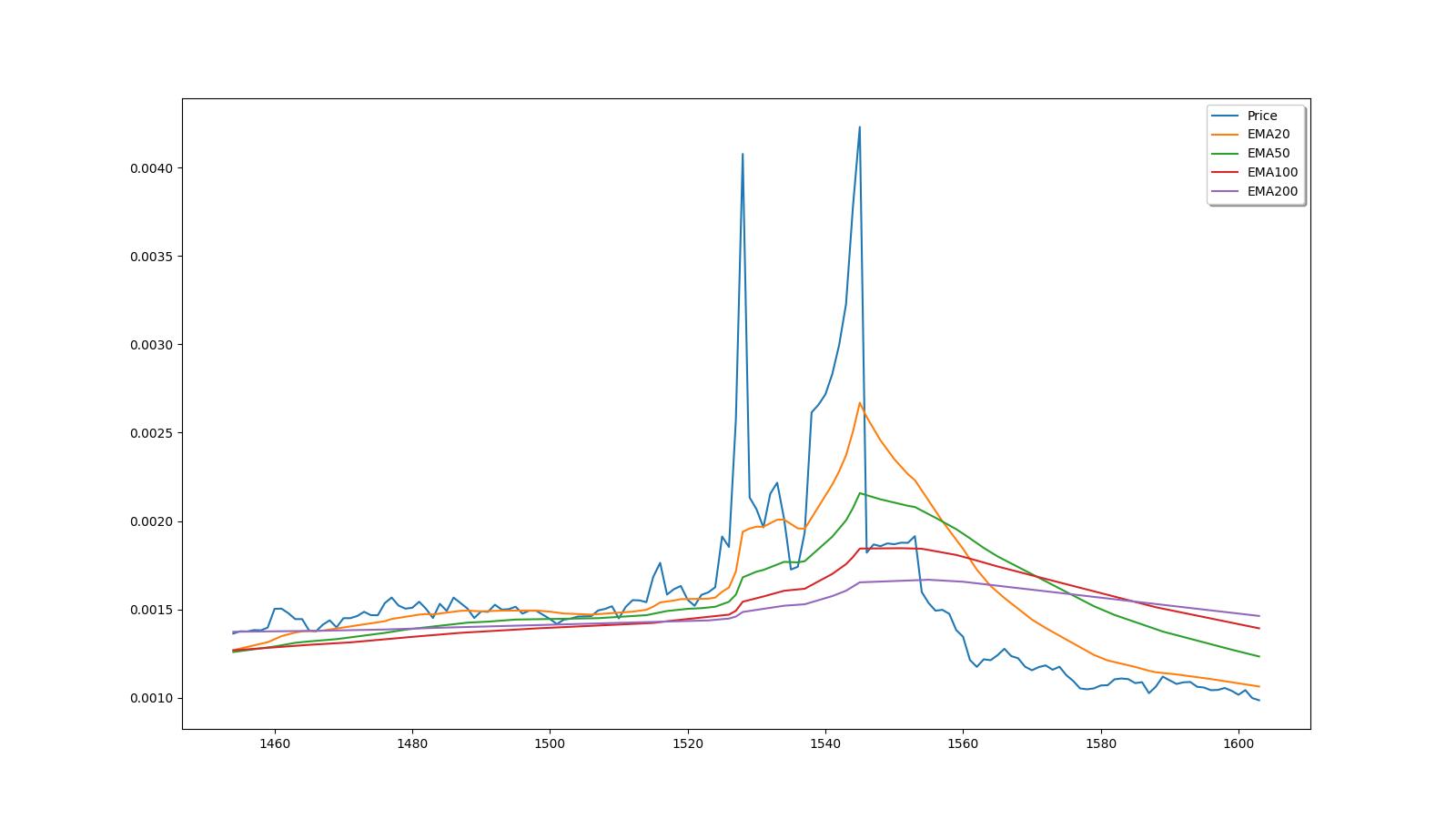 BunnyPark Exponential Moving Averages