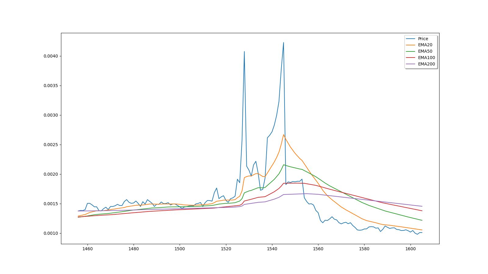BunnyPark Exponential Moving Averages