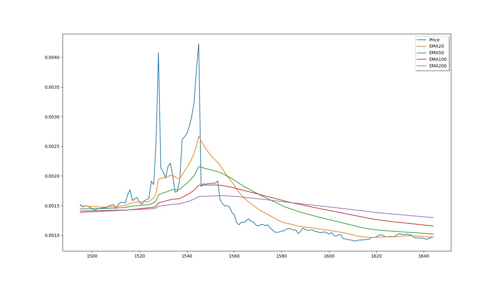 BunnyPark Exponential Moving Averages