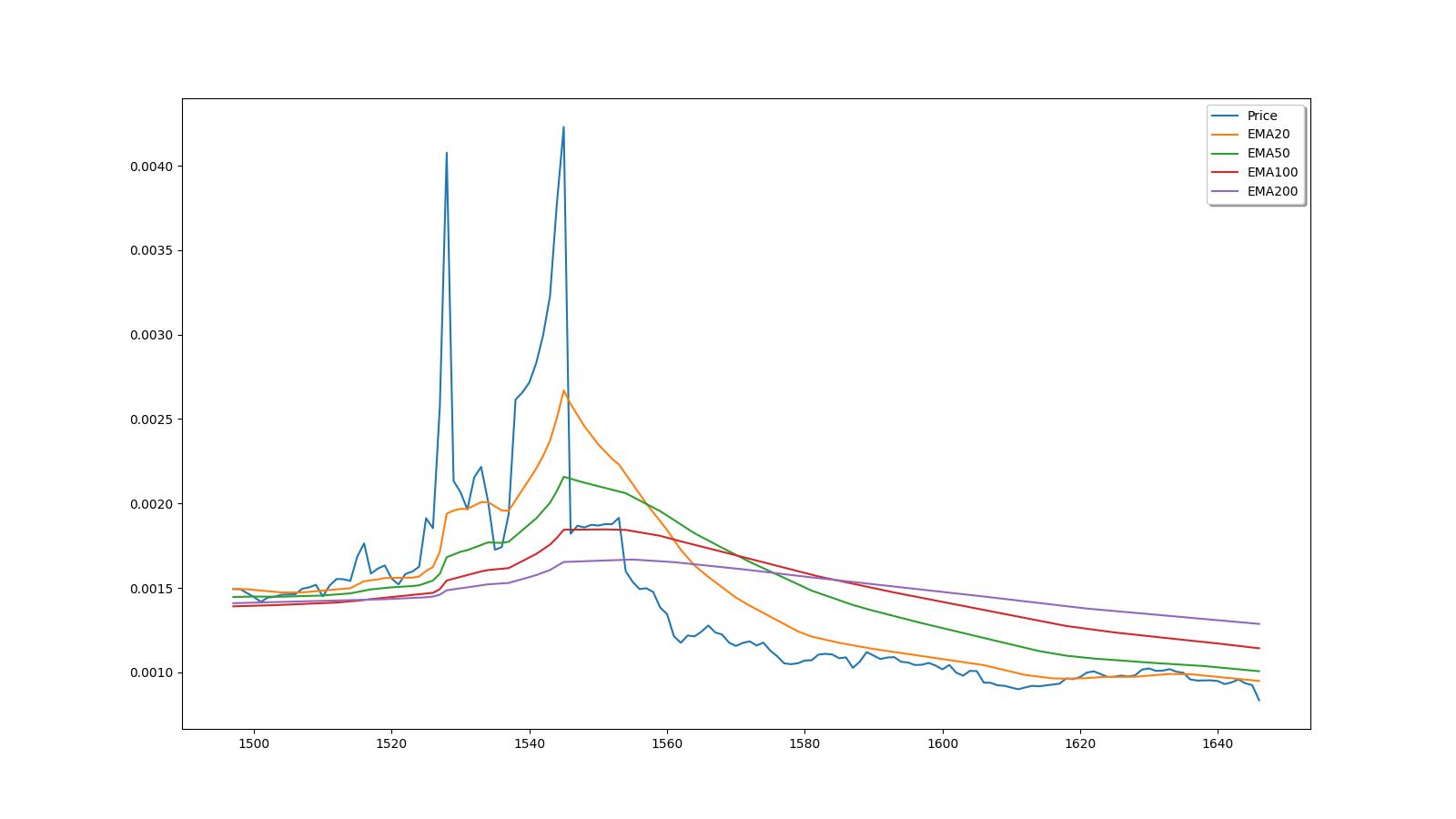 BunnyPark Exponential Moving Averages