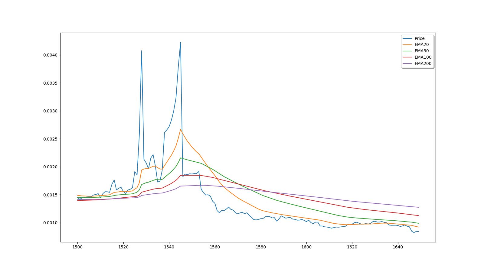BunnyPark Exponential Moving Averages