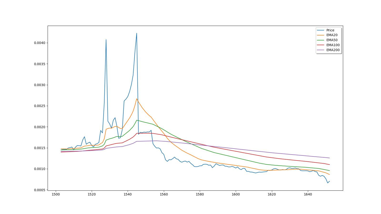 BunnyPark Exponential Moving Averages