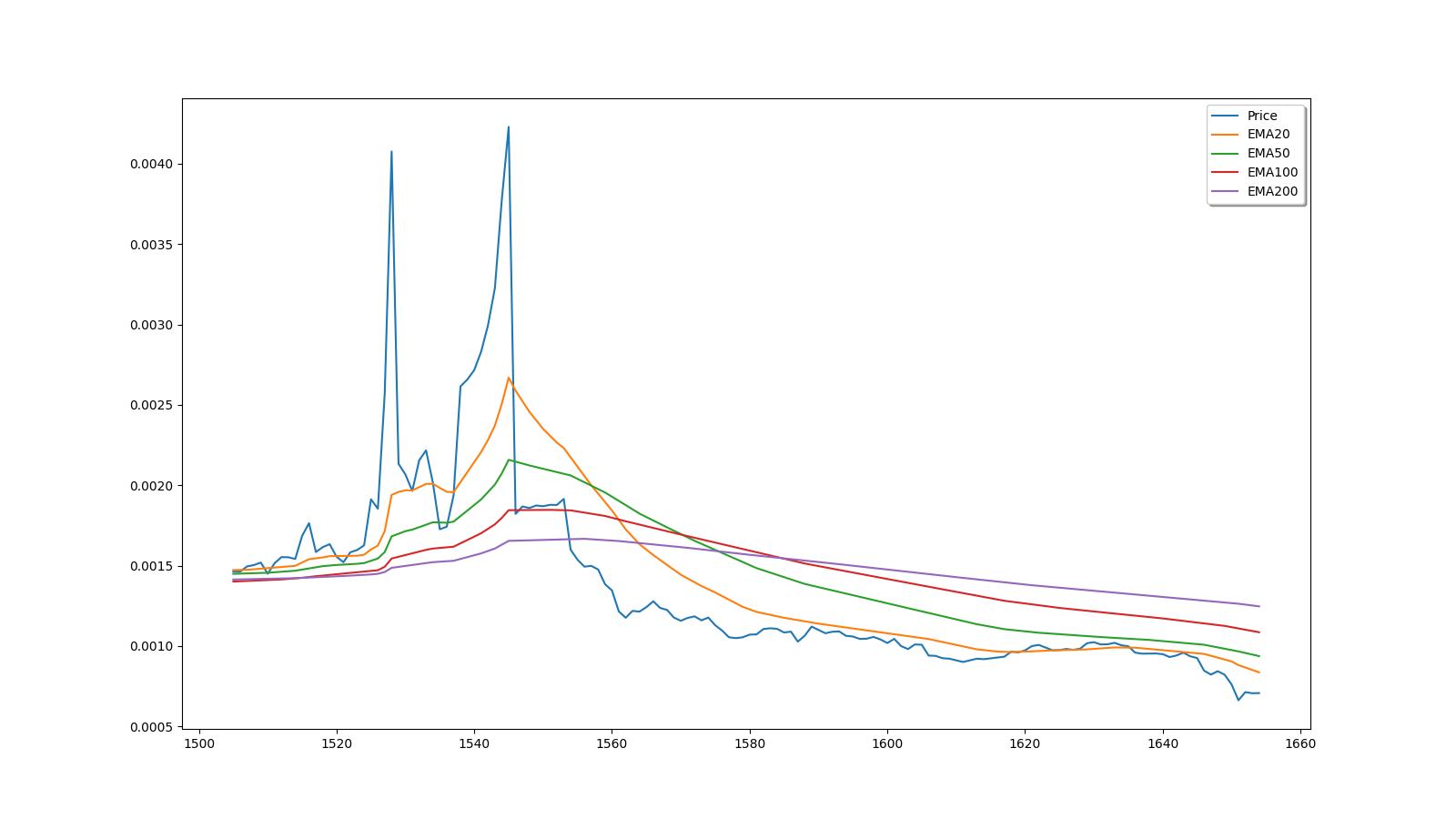 BunnyPark Exponential Moving Averages