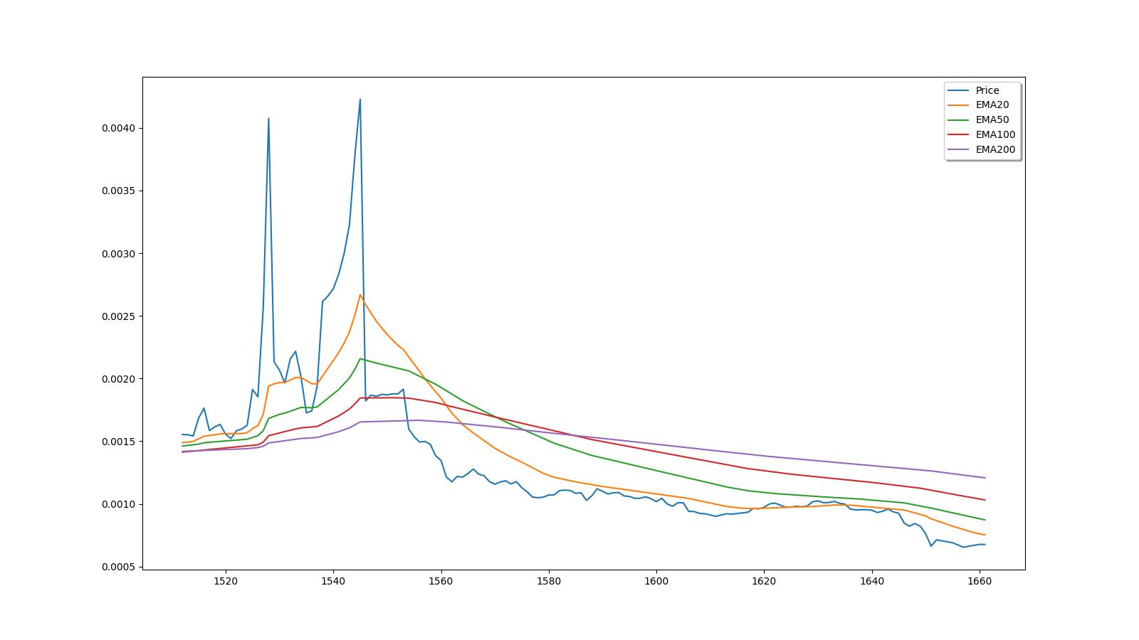 BunnyPark Exponential Moving Averages
