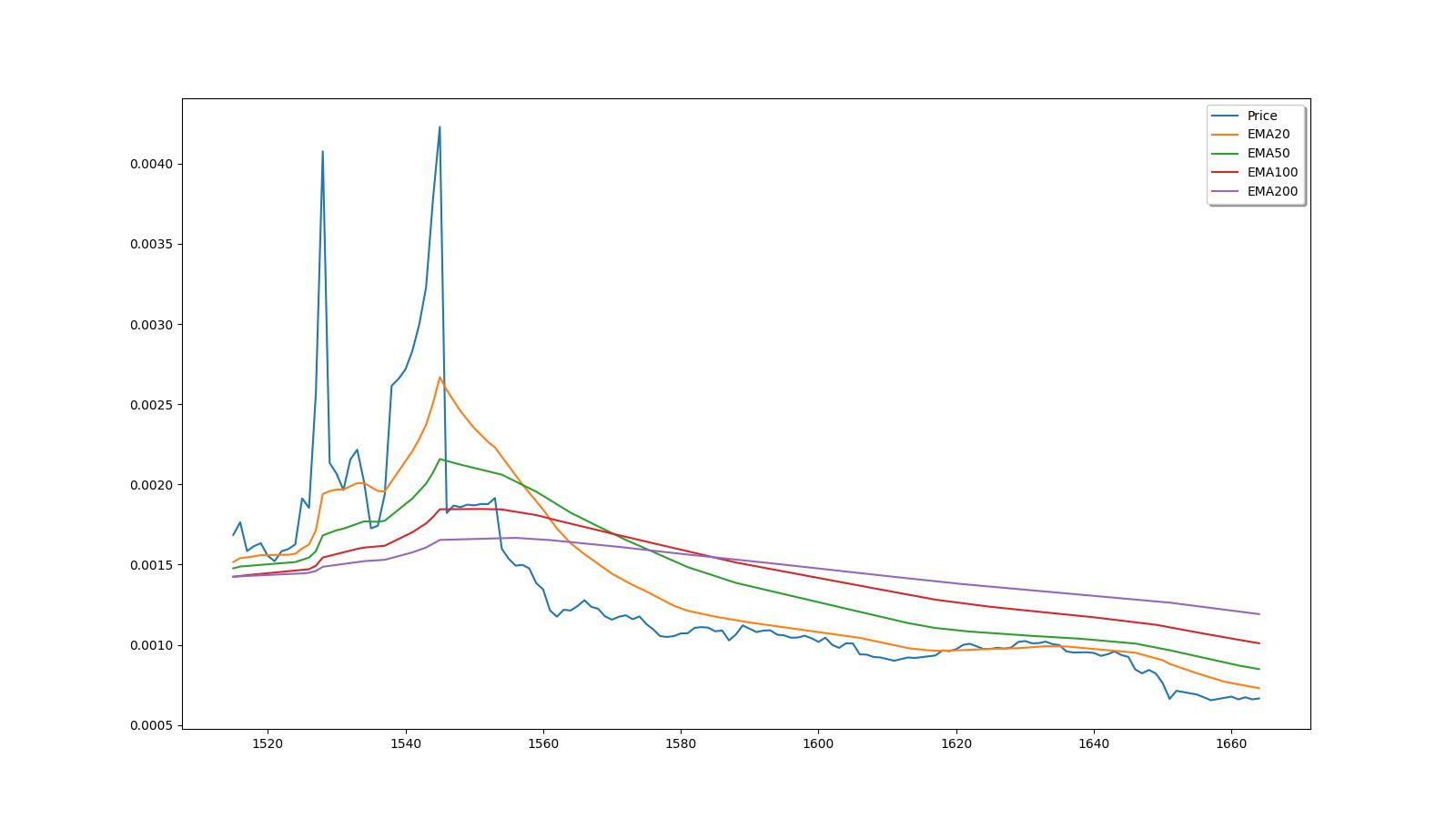 BunnyPark Exponential Moving Averages