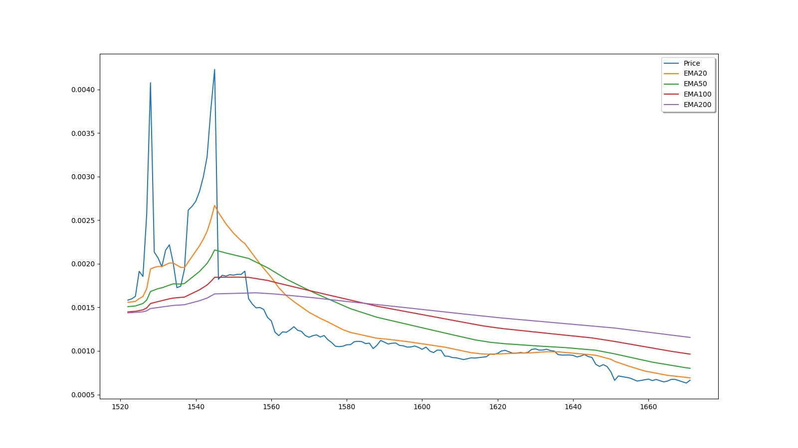 BunnyPark Exponential Moving Averages
