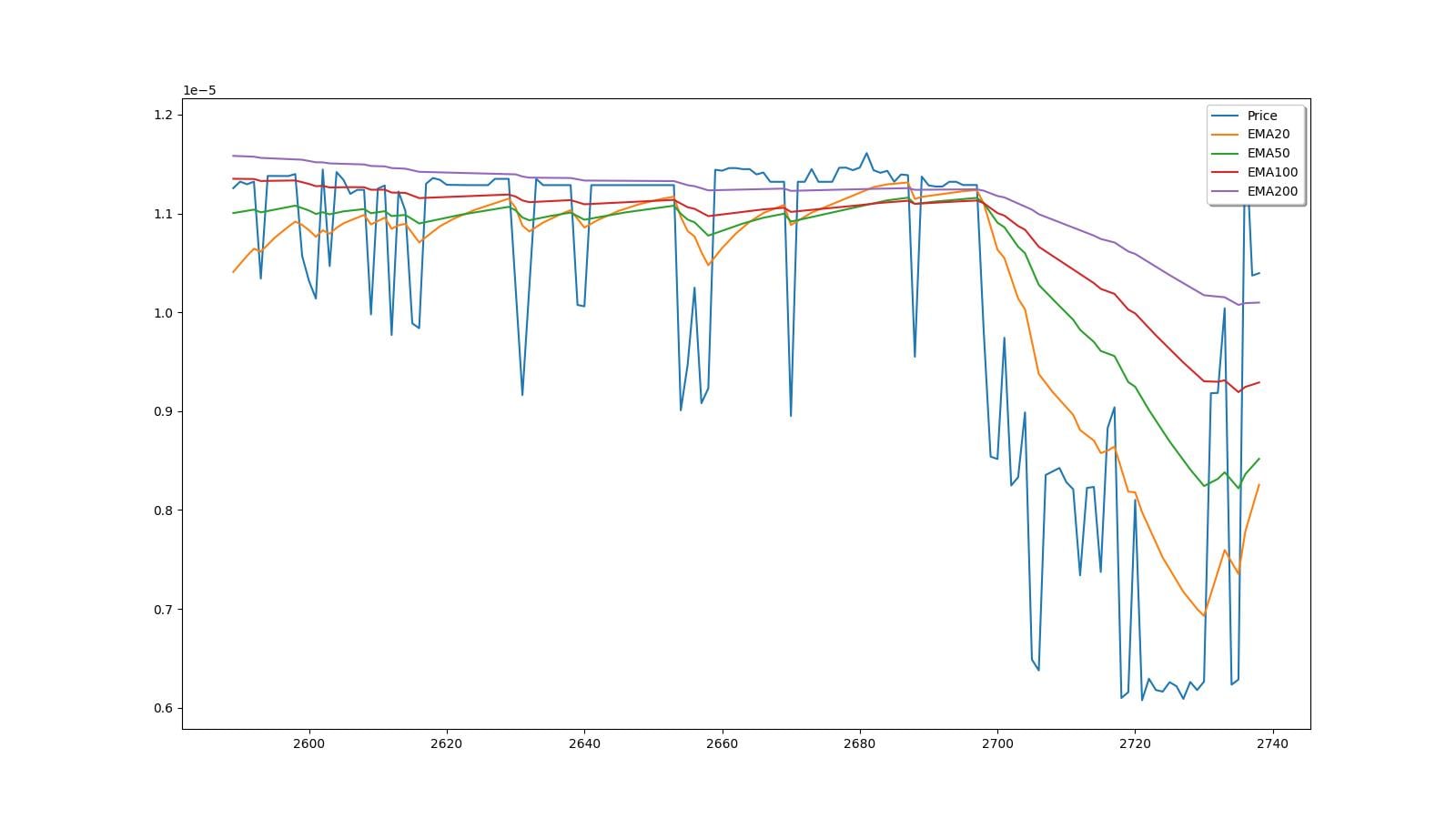 BunnyToken Exponential Moving Averages