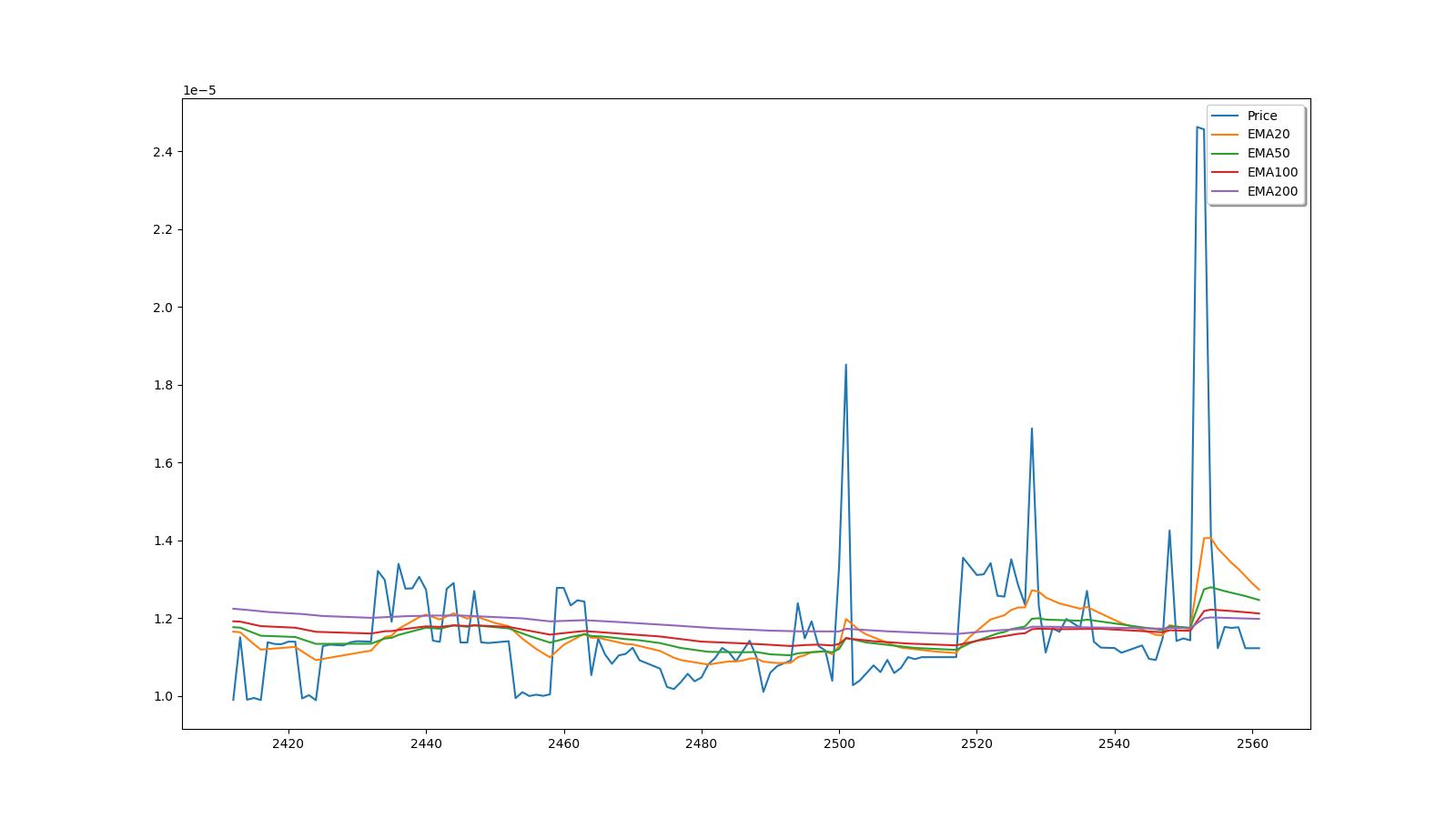 BunnyToken Exponential Moving Averages
