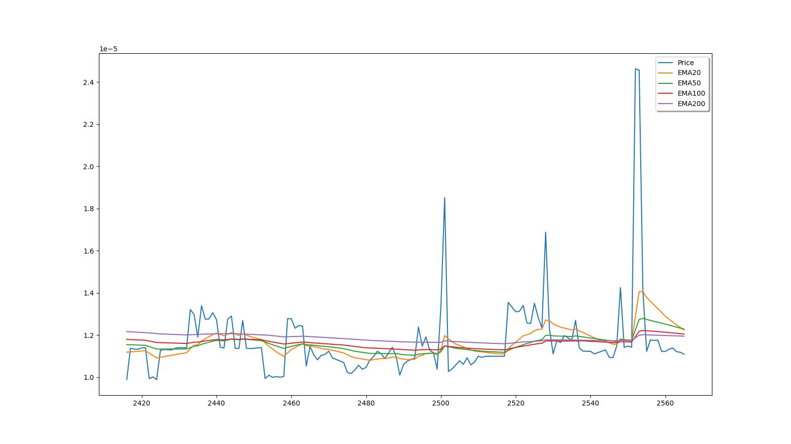 BunnyToken Exponential Moving Averages