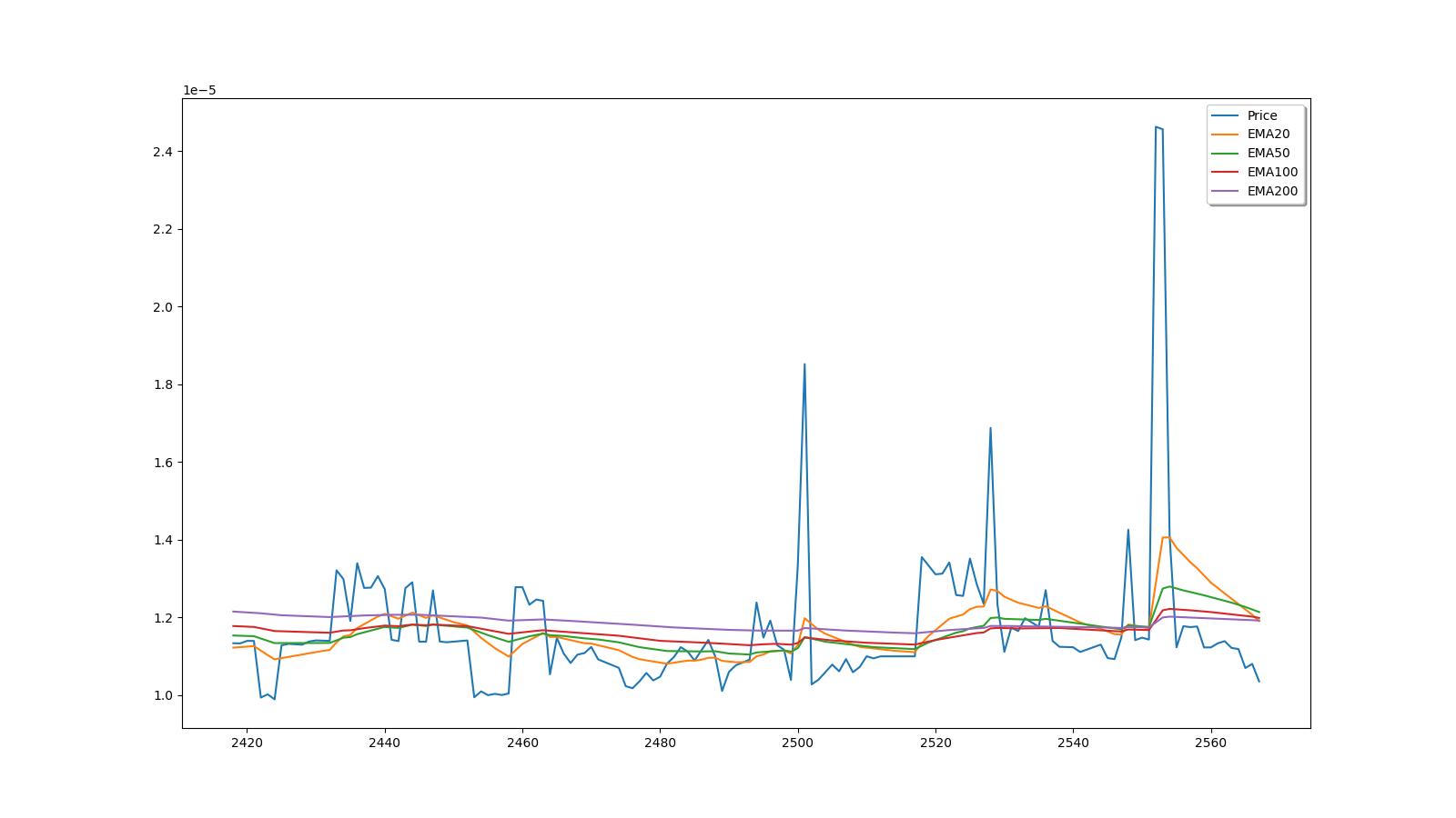 BunnyToken Exponential Moving Averages