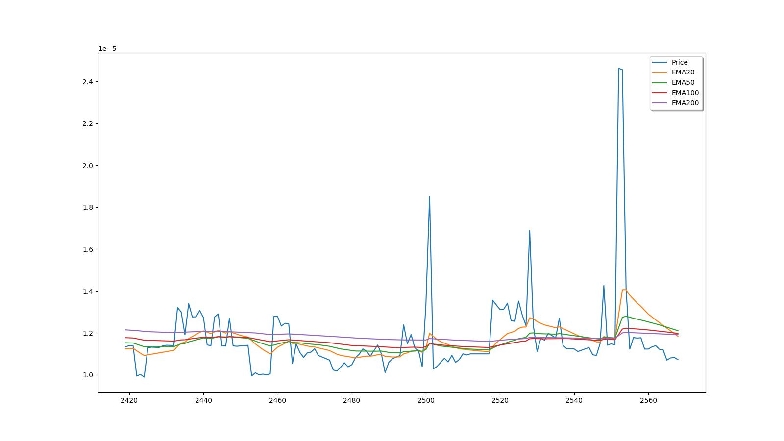 BunnyToken Exponential Moving Averages