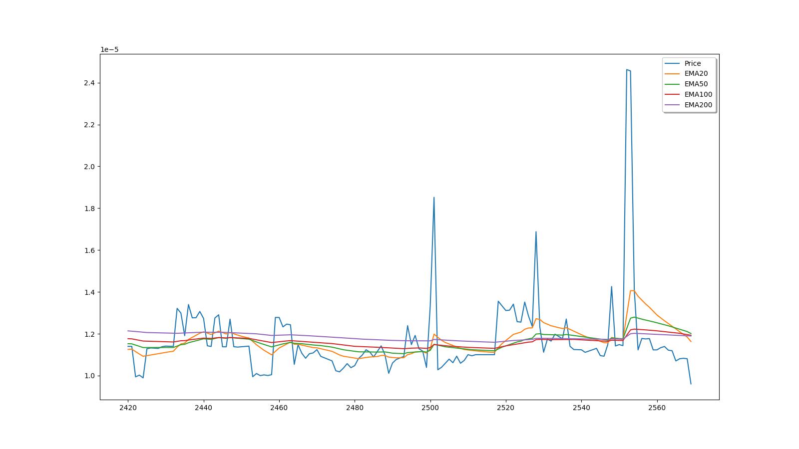 BunnyToken Exponential Moving Averages