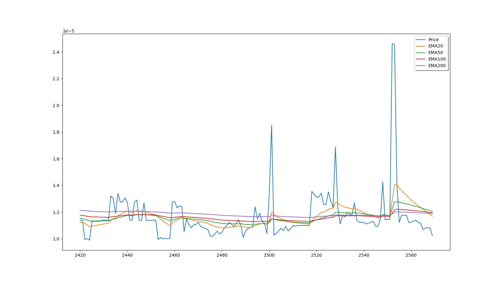 BunnyToken Exponential Moving Averages