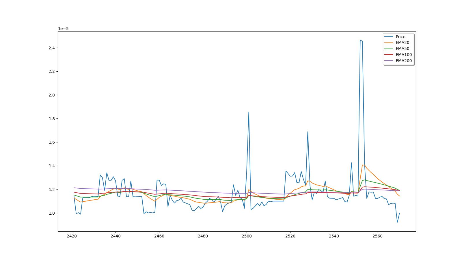 BunnyToken Exponential Moving Averages