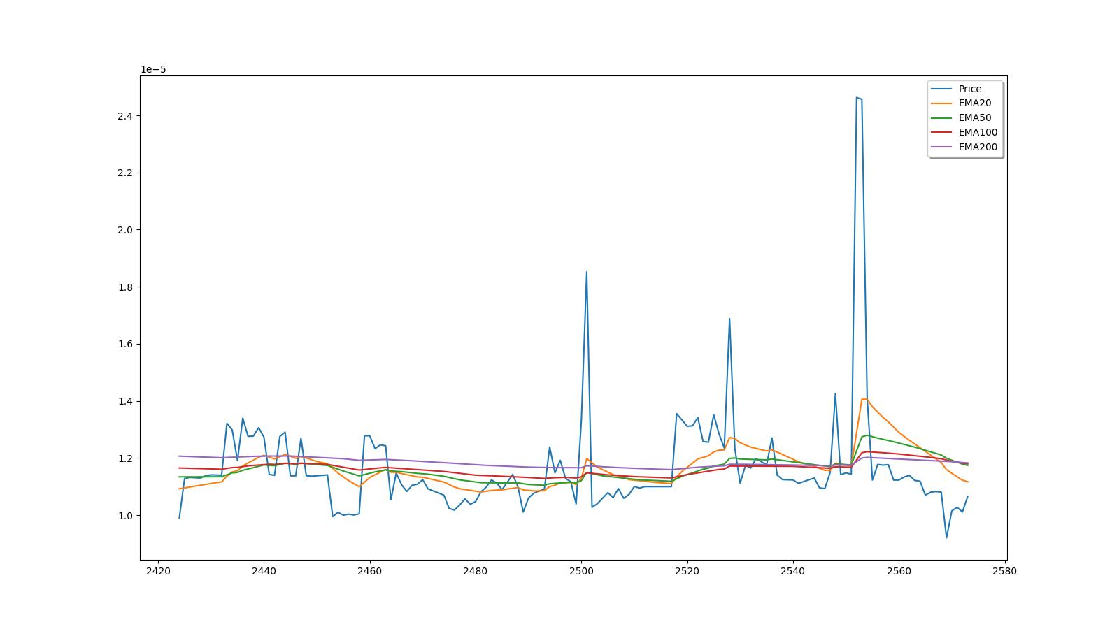 BunnyToken Exponential Moving Averages