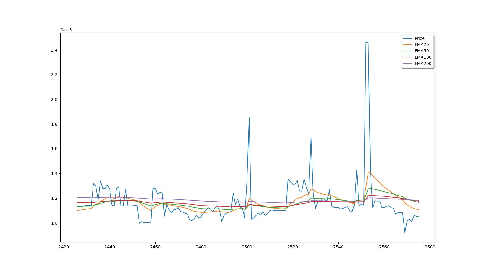 BunnyToken Exponential Moving Averages
