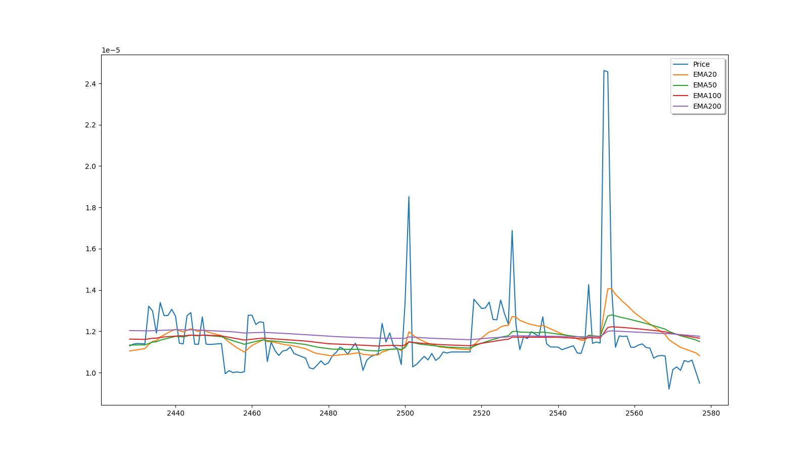 BunnyToken Exponential Moving Averages