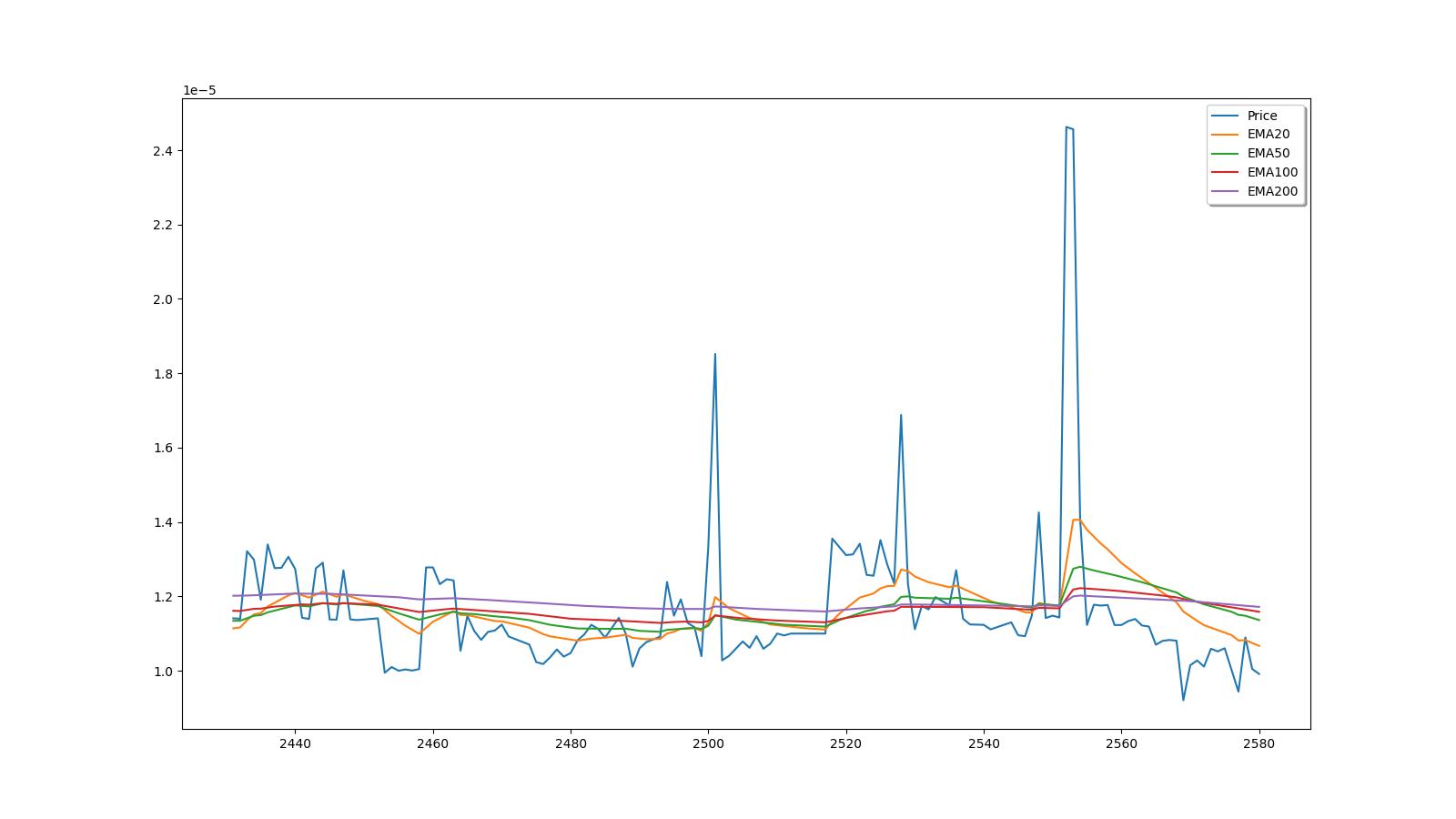 BunnyToken Exponential Moving Averages