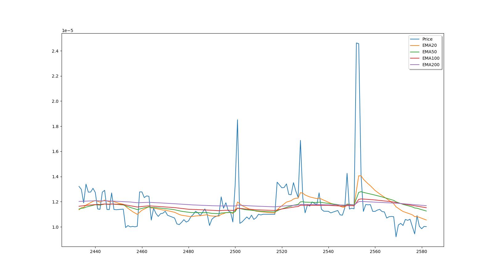 BunnyToken Exponential Moving Averages