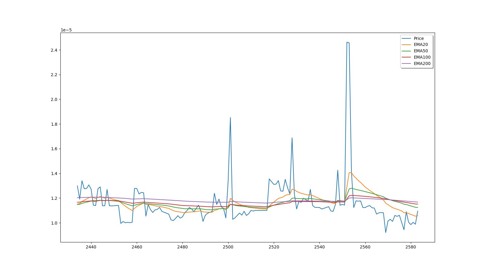 BunnyToken Exponential Moving Averages