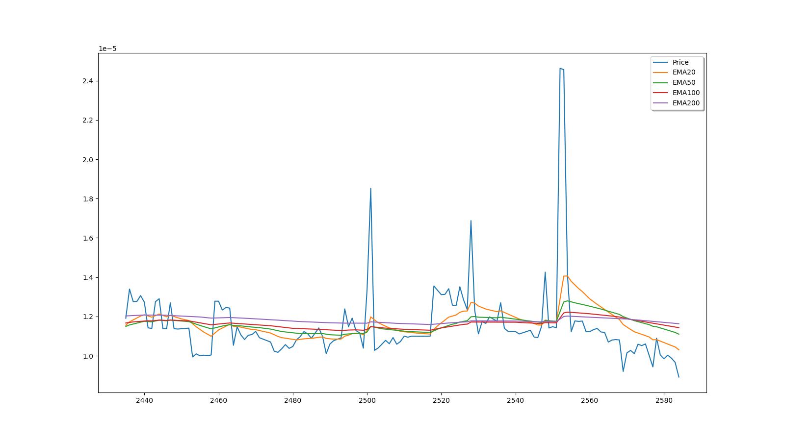 BunnyToken Exponential Moving Averages