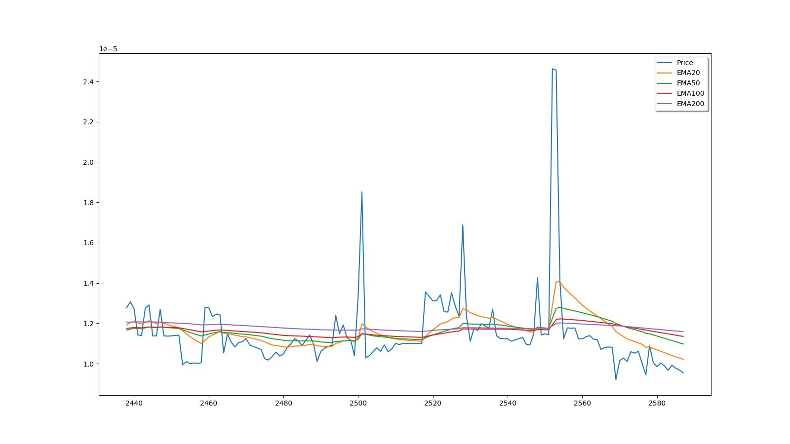 BunnyToken Exponential Moving Averages