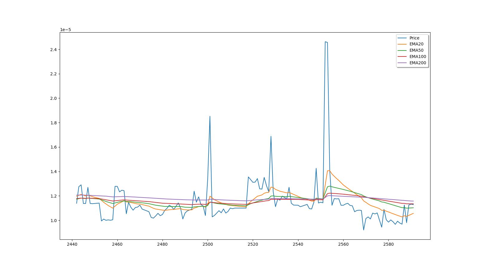 BunnyToken Exponential Moving Averages